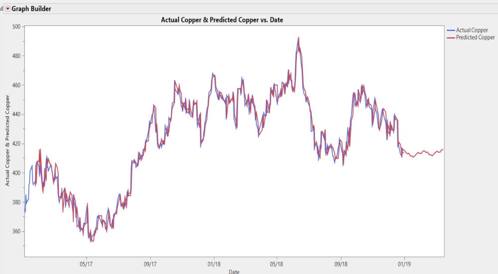 Forecasting Copper Prices