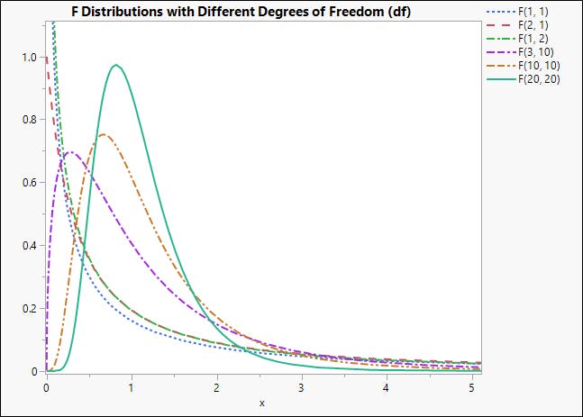 The F Distribution