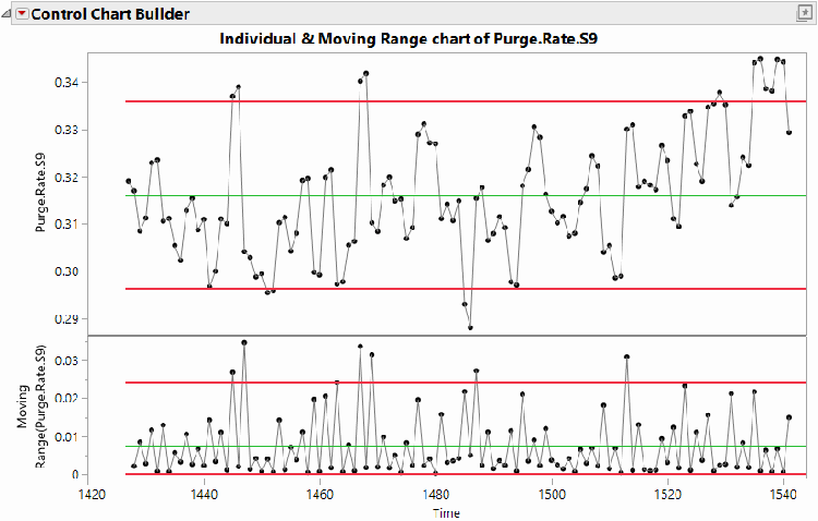 IMR Chart (aka X-MR Chart)