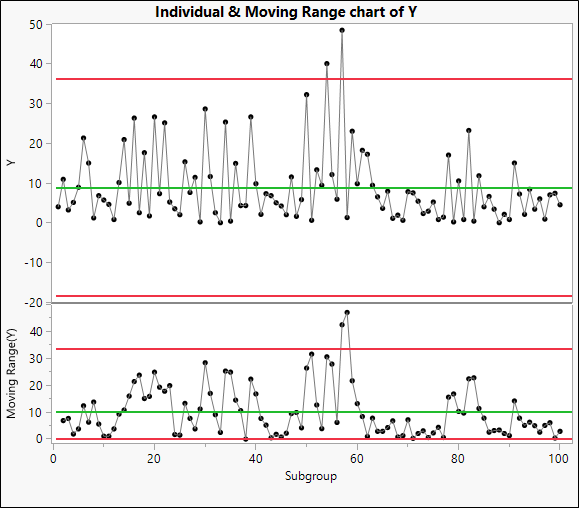 Probability Limits on Control Charts