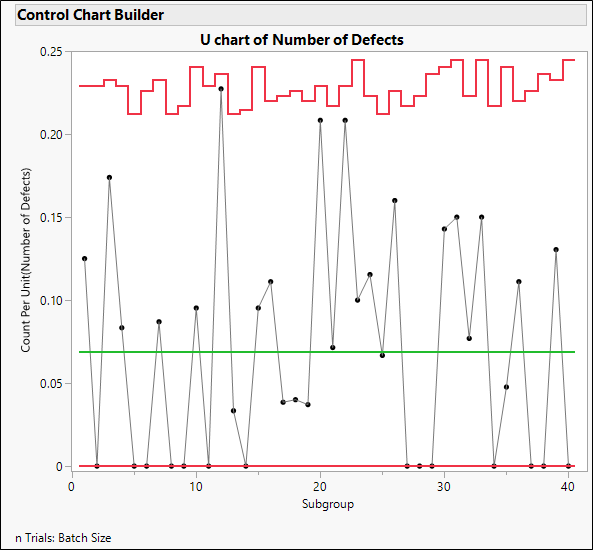 Attribute Control Charts