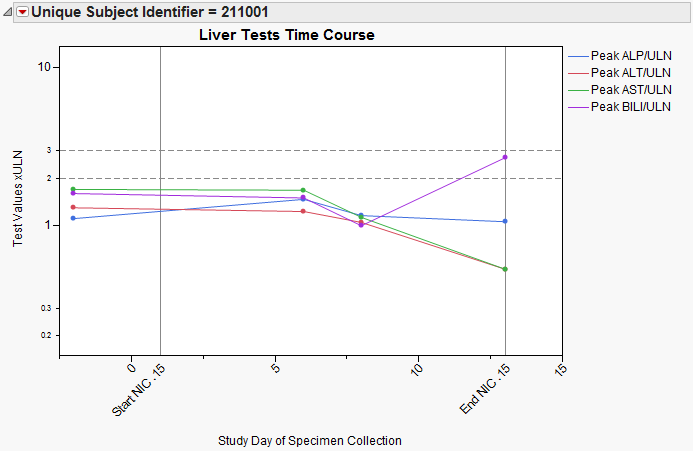 Hy’s Law Time Course Plot