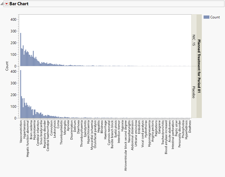 Adverse Events Multiple Occurrences Distribution