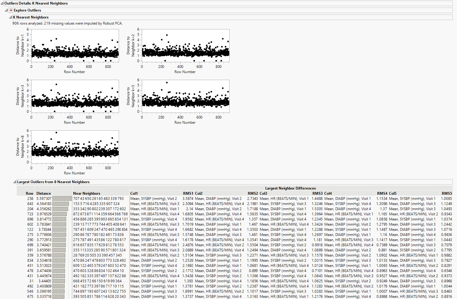Multivariate Outliers