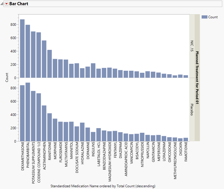 Interventions Multiple Occurrences Distribution