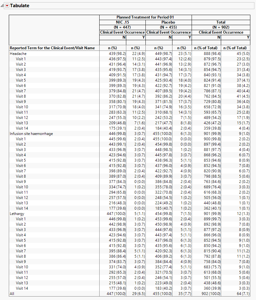 Clinical Events Distribution
