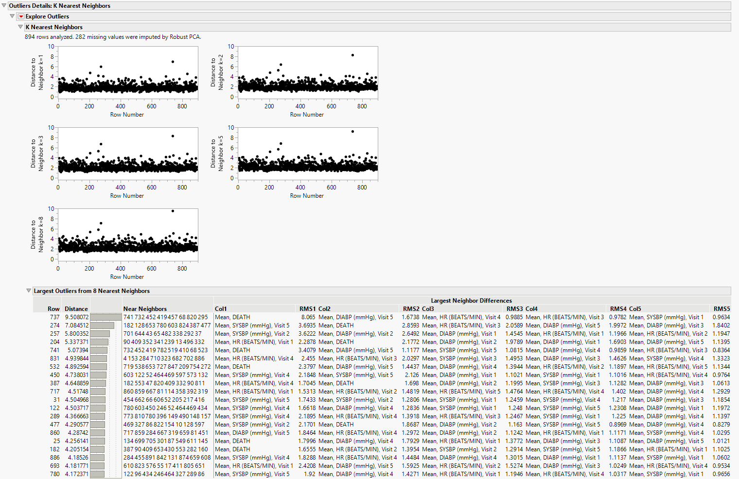 Robust PCA and K Nearest Neighbor Outliers