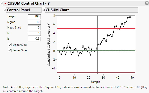 Example of a CUSUM Control Chart