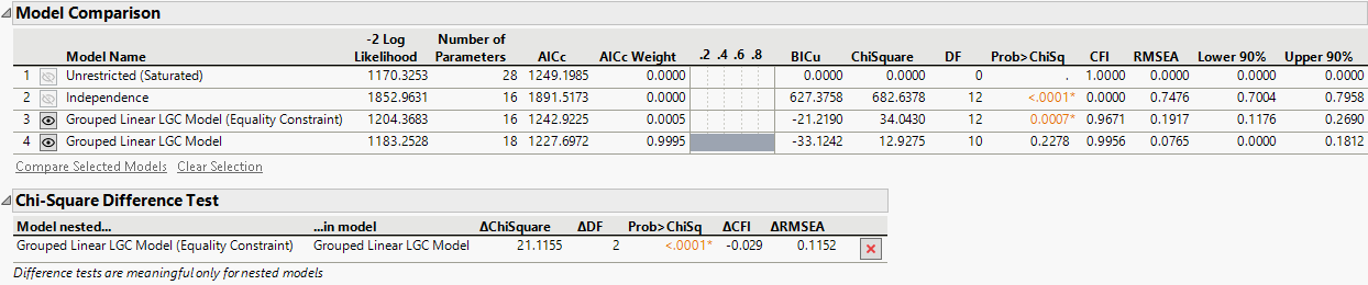 Example of Multiple Group Analysis