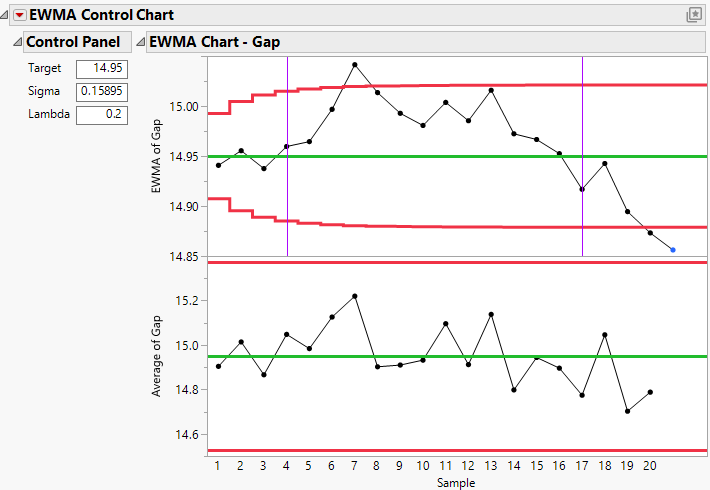 The EWMA Control Chart Platform Report