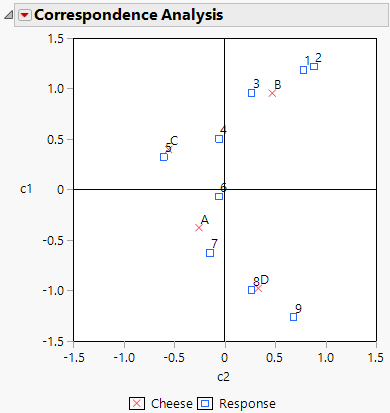 Example of Correspondence Analysis