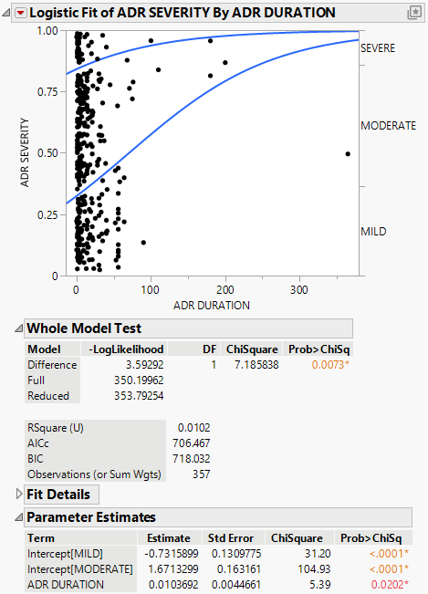 Example of Ordinal Logistic Regression