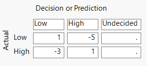 Example of Profit Matrix and Decision Matrix Report