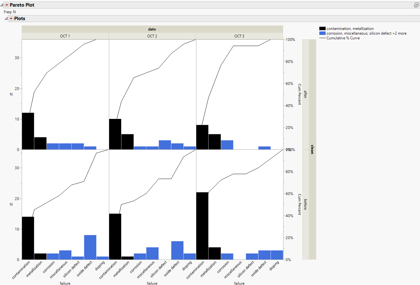 Example of a Two-Way Comparative Pareto Plot